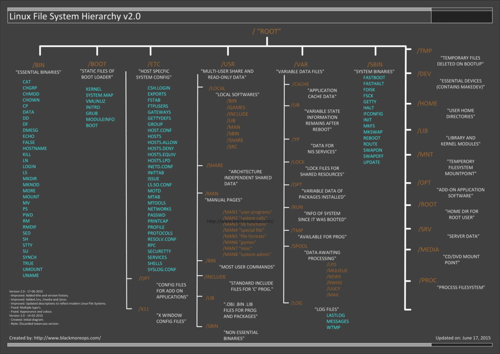 Linux File System Hierarchy V2 0 BlackMORE Ops