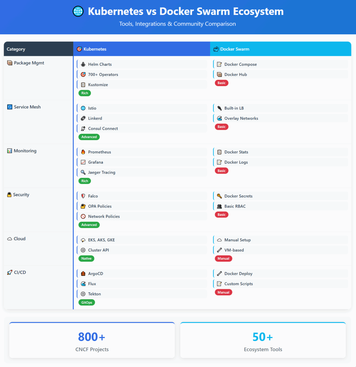 Kubernetes vs Docker Swarm: Container Orchestration 2025 - blackMORE Ops
